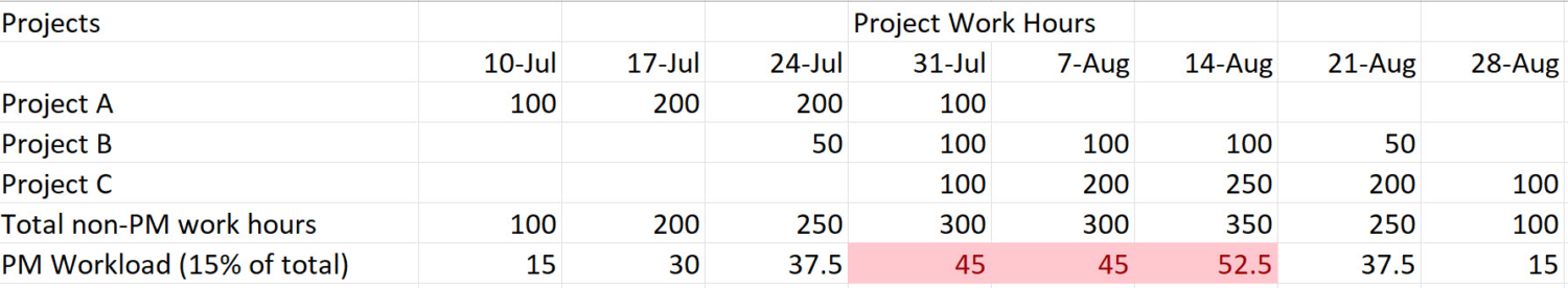 Are You an Overloaded Project Manager? – Bonnie Biafore